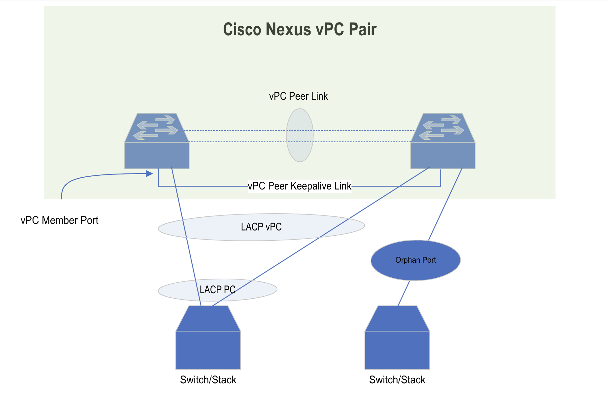 Basic Nexus VPC Terminology – Notes